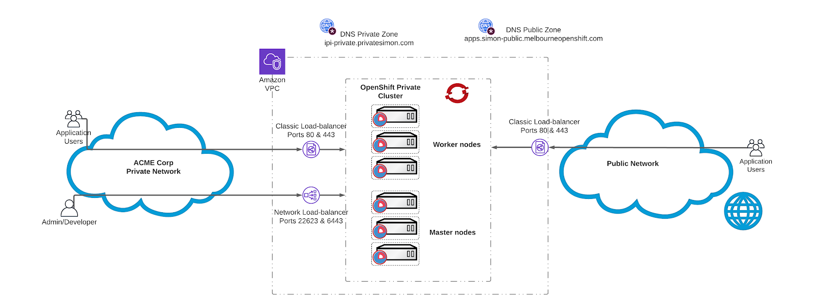 A Guide to Ingress Controllers in OpenShift using IPI